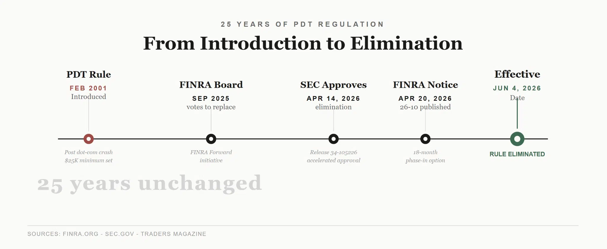 How to avoid the PDT rule in 2026: strategies and brokers for accounts ...